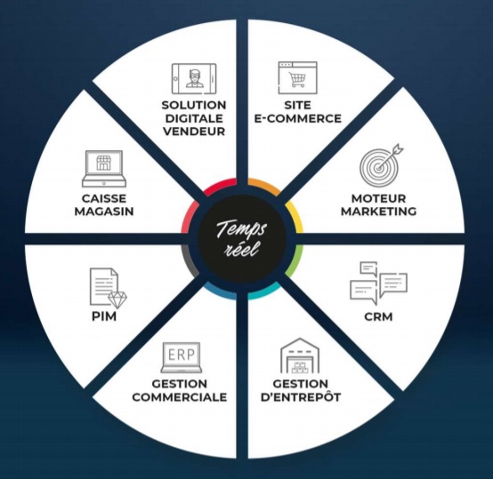 Comparatif- ERP - Trouver une solution de gestion ERP/CRM Comparatif- ERP - Trouver une solution de gestion ERP/CRM